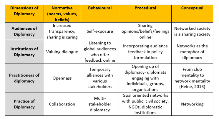 The Digitalization of Diplomacy – Exploring Digital Diplomacy