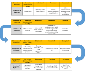 The Digitalization of Diplomacy – Exploring Digital Diplomacy